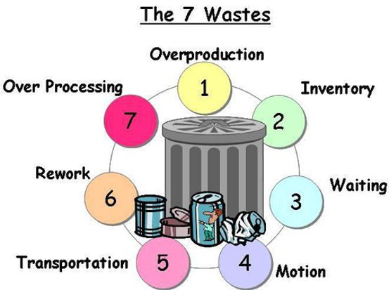 7 WASTES – ConsultBySara